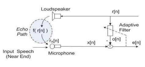 acoustic echo cancellation system download scientific diagram