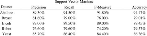 Dataset Training With Classifier Support Vector Machine Download Scientific Diagram
