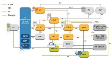 Ims Sip Stack Softil