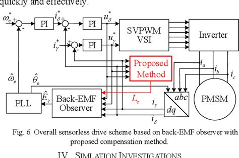 Figure 1 From Position Error Compensation For Pmsm In Sensorless