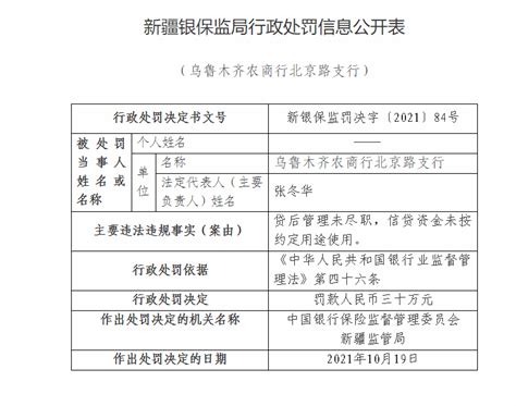 乌鲁木齐农商行两支行合计被罚60万元 管理