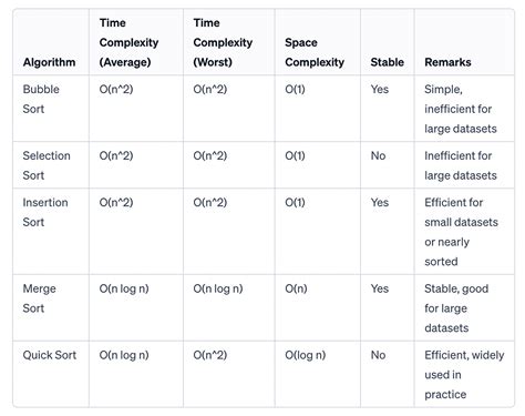 Mastering Sorting Algorithms In Java A Comprehensive Guide To The Top 5 By Anudeep Balla Medium