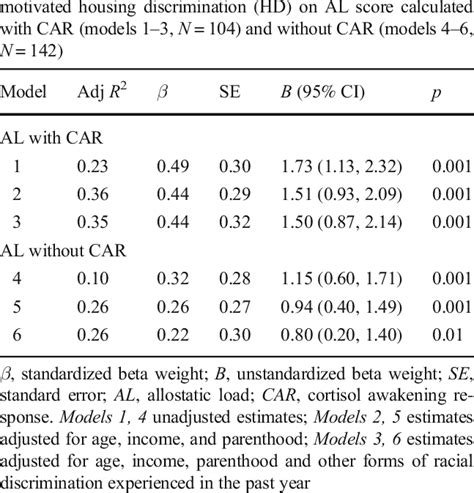 Linear Regression Models For The Direct Effects Of Racially Download