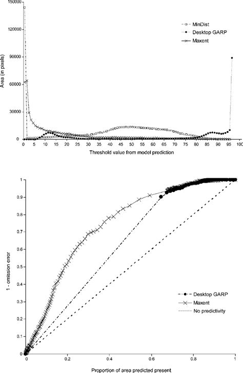 Summary Of Characteristics Of Three Example Model Predictions Top