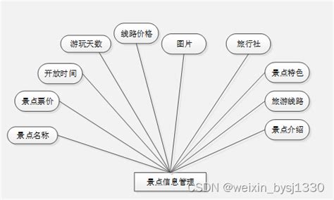 基于vue框架的家乡旅游网的设计与实现—计算机毕业设计 附源码04802 Csdn博客