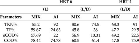 Analyses Of The Sequencing Batch Reactor Effluents Using A Download Scientific Diagram