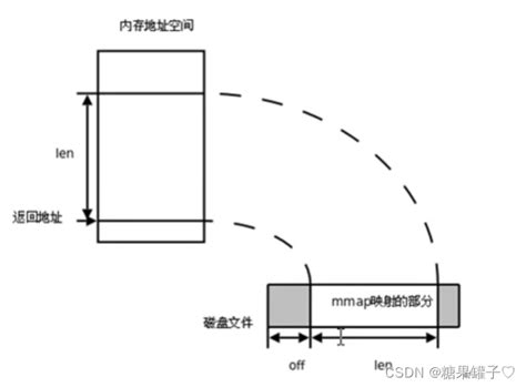 Linux 共享内存mmap进程通信 云社区 华为云
