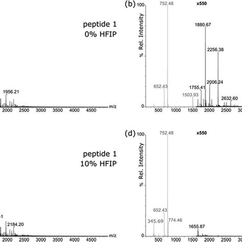 Esi Mass Spectra Showing Peptide Aggregation Stability For Peptide 2