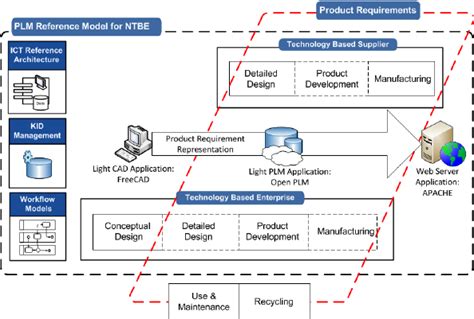 Plm Reference Model For New Technology Based Enterprises Download Scientific Diagram