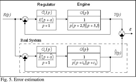Figure 5 From Implementation Of The Neural Networks For Adaptive Control System On Fpga