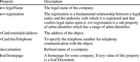 The Datatype Properties We Use Download Table