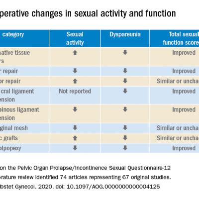 POP Surgeries Not Tied To Decreased Sexual Functioning MDedge ObGyn