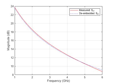 Basic Operations With RF Objects
