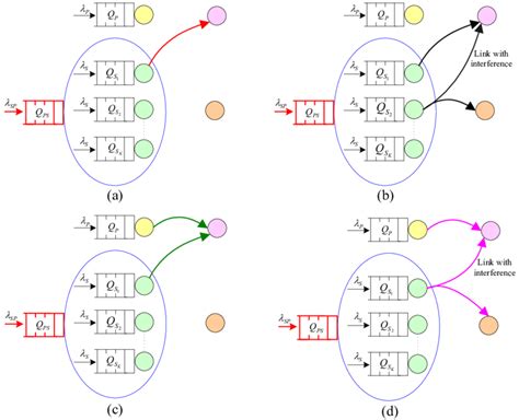 The Proposed Cognitive Cooperative Protocols A Cc B Ccdpc C