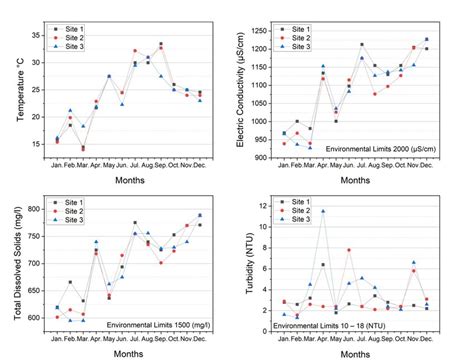 Average Monthly Values Of Water Temperature Electrical Conductivity Download Scientific