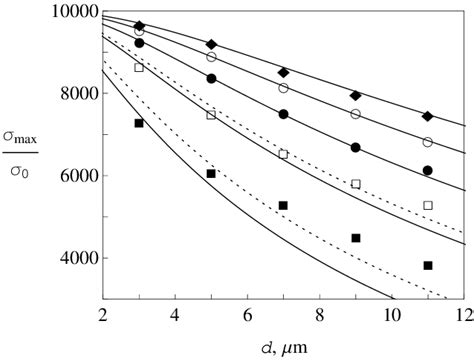 cmax as a function of δ according to eqs 51 and 46 solid line
