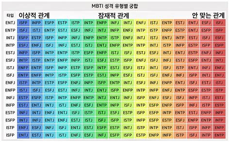 성격 유형별 연애 스타일 Mbti 궁합 트렌드