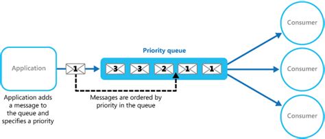 How To Implement Api Request Prioritization With Queues Datatas