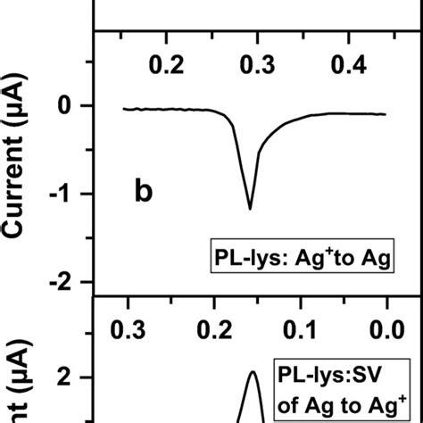 Anodic Stripping Voltammetry Asv Principle Download Scientific Diagram