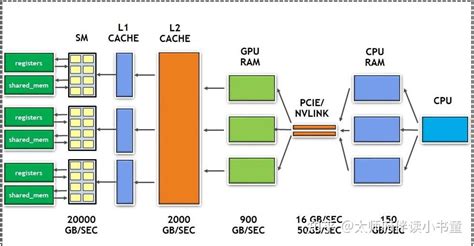 Cuda编程学习笔记（二）：内存管理 知乎