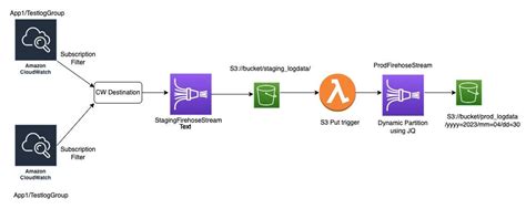Publishing Aws Cloudwatch Logs To S3 In Near Realtime Dynamic Partitions By Sree Vishnu