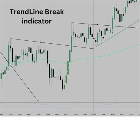 Trendline Break Indicator Trading Habitually