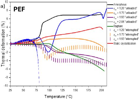 A And 52b Show The Relative Length Evolution During Dmta Analysis