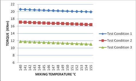 Test A Effect Of Mixing Temperature On Torque Download Scientific