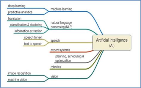 Figure 1 From Artificial Intelligence Applications In Cyber Security Semantic Scholar