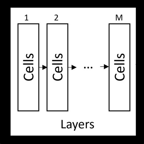 A Simplified Architecture Of A Rnn Model Download Scientific Diagram