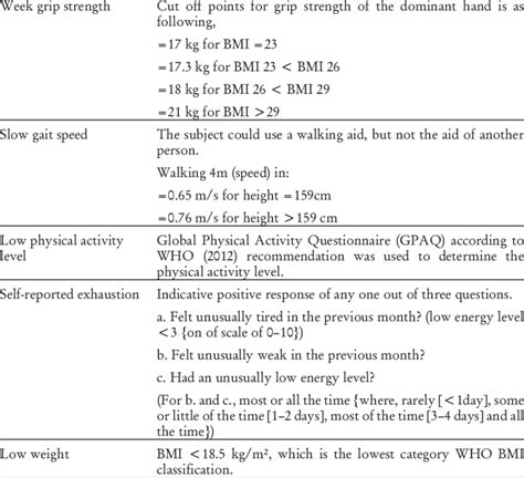 The Five Criteria Used As An Indicators Of Frailty Download Table