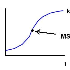 Sigmoid Curve Of The Logistic Equation Showing The Point Of Maximum Download Scientific Diagram