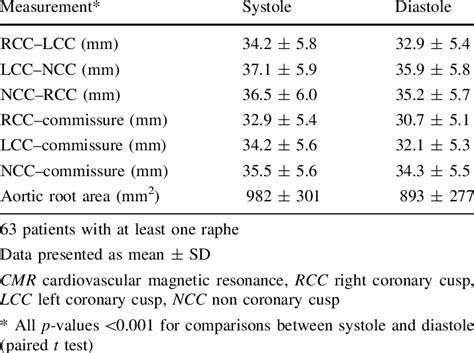 Cuspcusp Cuspcommissure And Aortic Root Area Measurements Derived Download Table