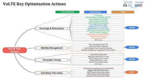 Volte Ran Featuresadvanced Tti Bundling And Rohc Features Session 5