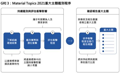GRI 2021改版獨家解析最新重大性分析6家企業ESG報告範例一次看 Sustaihub永訊智庫