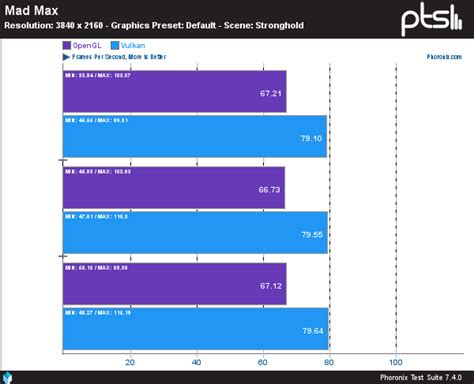 Nvidia 38712 Vulkan Vs Opengl Performance Across Multiple Cpus Phoronix