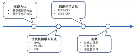 命名实体识别ner Named Entity Recognition 总结 Csdn博客