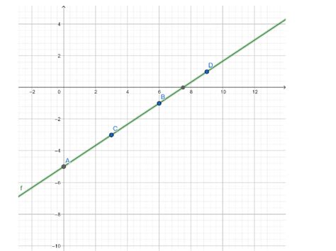 How Do You Graph The Line Y Dfrac 2 3 X 5