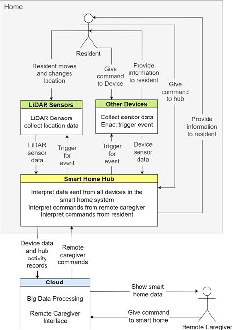 Figure 3 From Ami L An Ambient Intelligent Lidar Based Framework For
