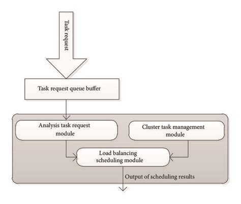 Resource Scheduling Principle Diagram Download Scientific Diagram