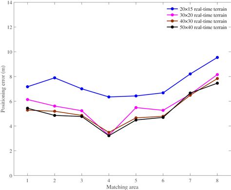 Frontiers Underwater Terrain Positioning Method Based On Markov Random Field For Unmanned