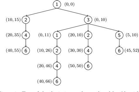 Figure 7 From Minmax Regret Robust Shortest Path Problem In A ﬁnite