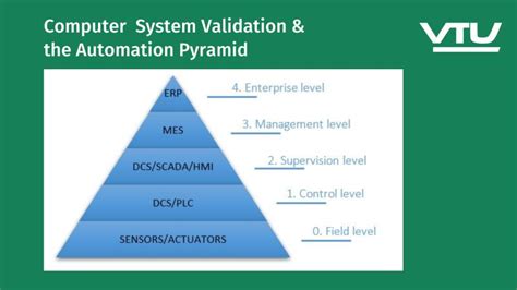 Wieser Elke On Linkedin Computer System Validation