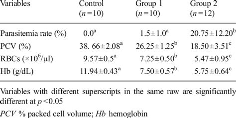 Mean Values±sd Of Hematologic Examination In T Annulata Infected