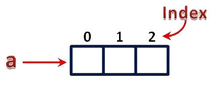 One Dimensional Arrays In C With Examples TUTORIALTPOINT Java Tutorial C Tutorial DBMS Tutorial