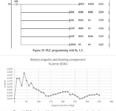 Figure 1 From Design Of Plc Based Control System For Rotary Flexible