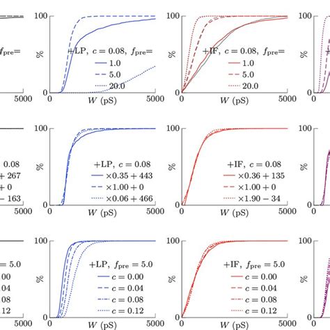 The Post Synaptic Firing Rates Fpost In Response To Varying The