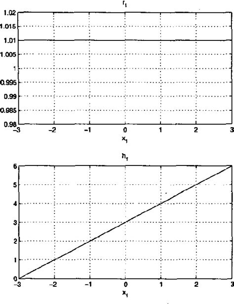 Figure 1 From Approximated Feedback Linearization Of Nonlinear Systems