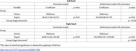 Univariate And Multivariate Linear Analysis To Determine Differences In Download Scientific