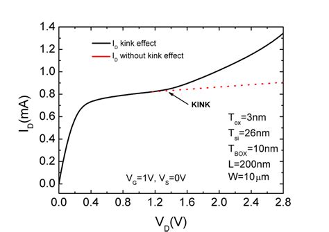 2 Experimental Drain Current As A Function Of Drain Bias In A Soi